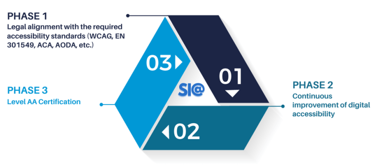SIA: System for Integrated digital Accessibility